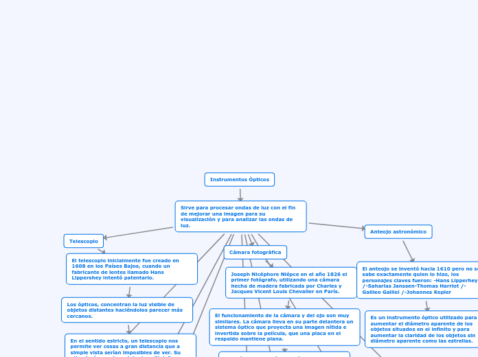 Instrumentos Ópticos - Mind Map